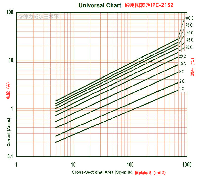德力威尔PCB培训：如何确定PCB导线宽度和过孔尺寸 - 德力威尔电子工程师培训学校